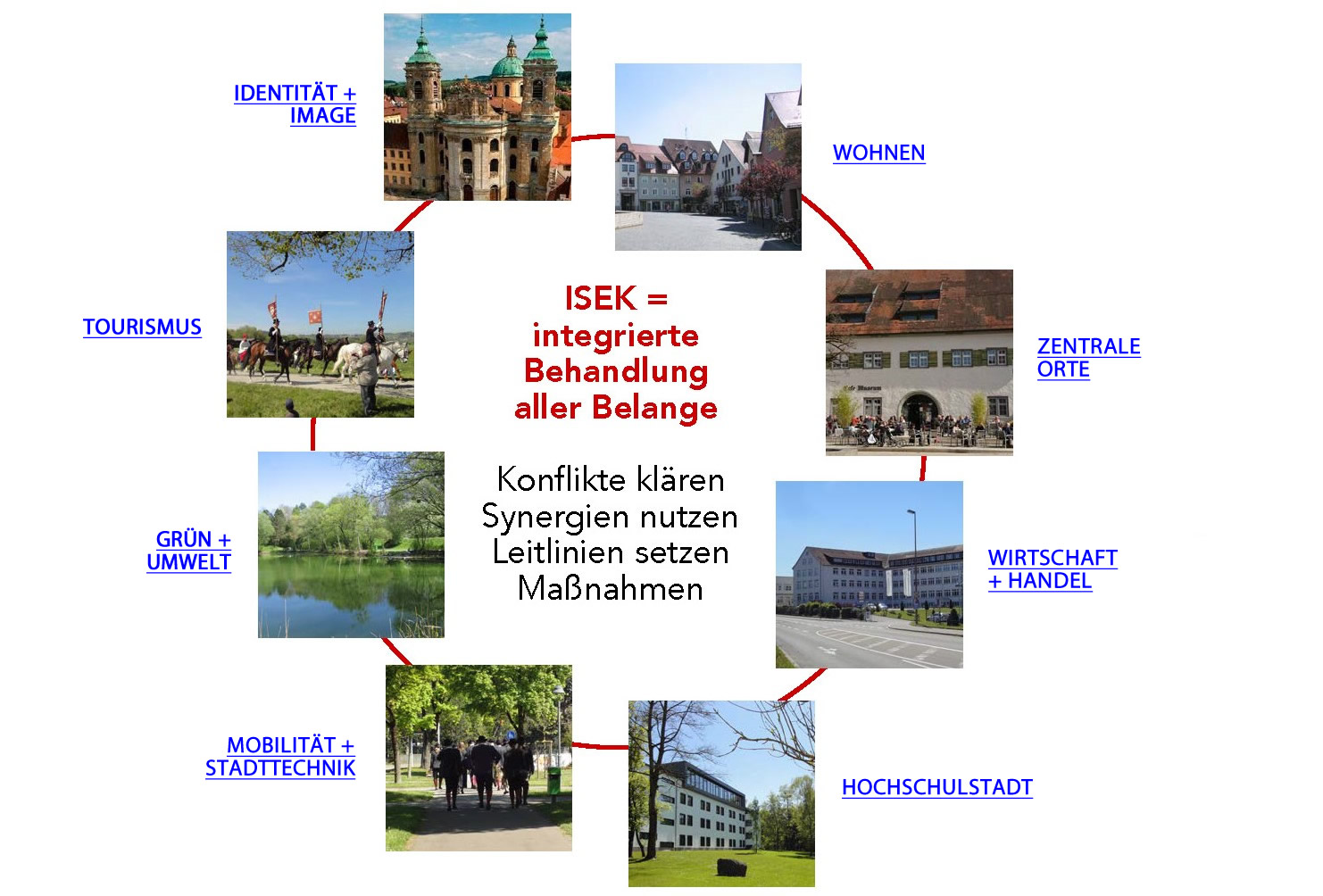 ISEK = integrierte Behandlung aller Belange